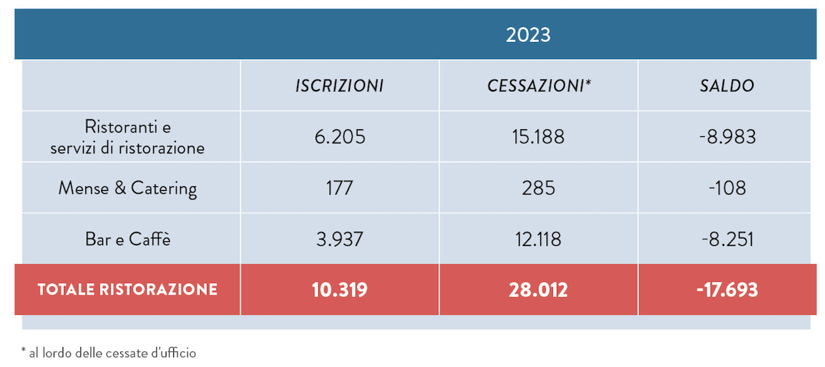 Un copia incolla che porta al fallimento delle aziende ristorative